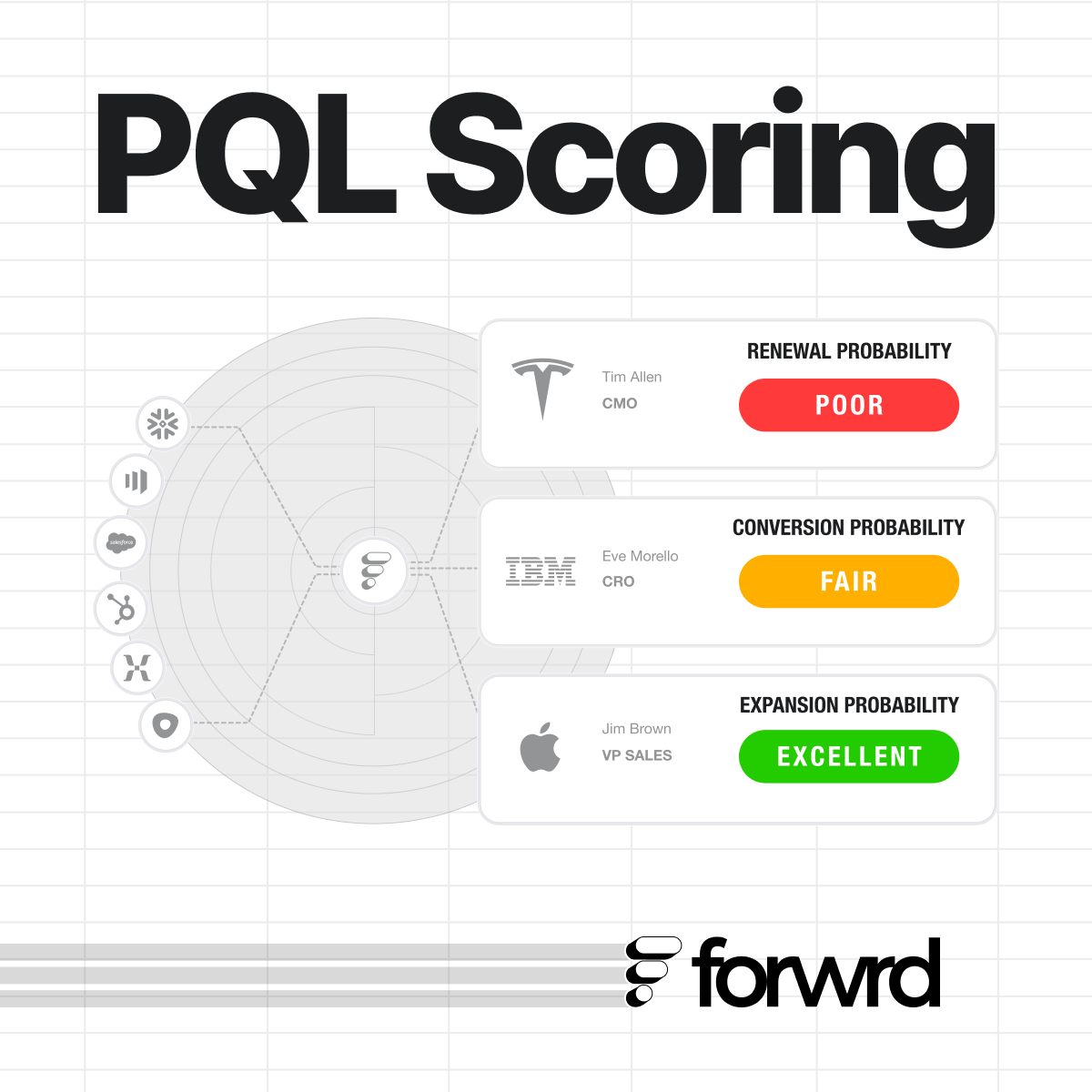Product-Led Growth Scoring | Forwrd.ai